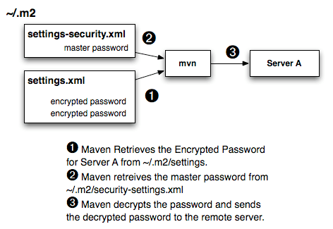 Chapter 15: Settings Details - Maven: The Complete Reference